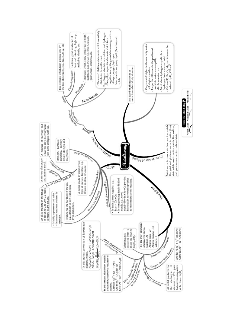 Chapter 7 Mindmap | PDF | Aluminium | Metals