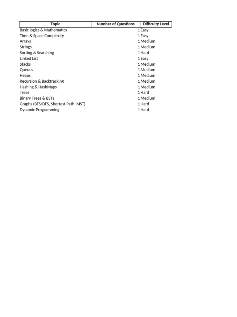 DSA Question Paper Blueprint | PDF