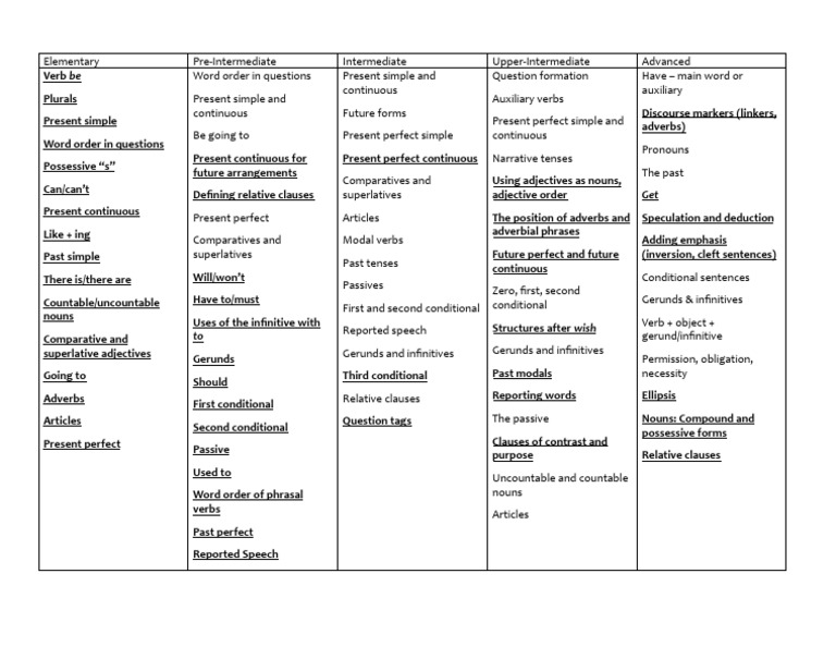 Language Progression Overview | PDF | Verb | Syntax