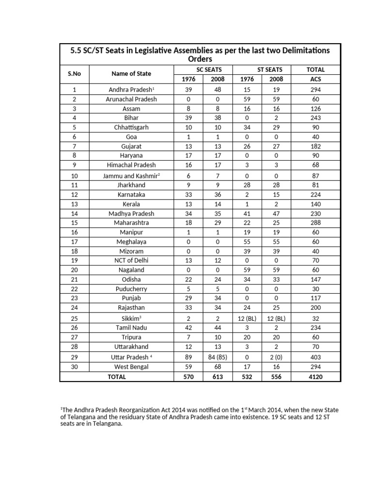SC/ST Legislative Assembly Seats Data | PDF | South Asia | Politics Of ...