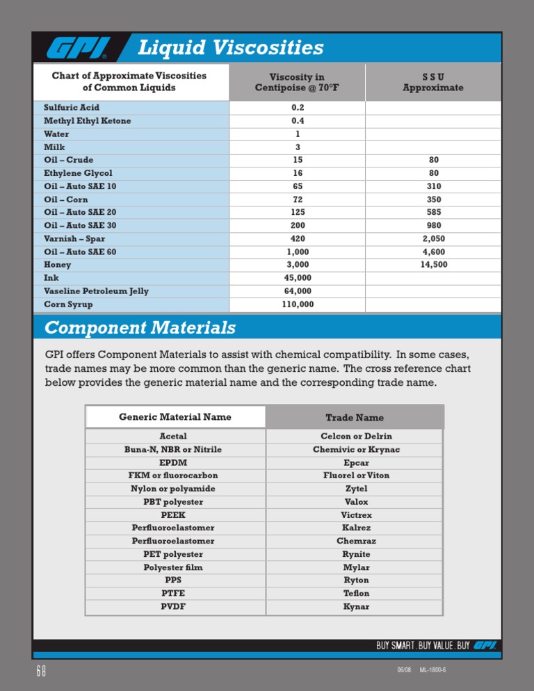 Industrial Meter Catalog Version 6 Page 68 | PDF | Technology & Engineering
