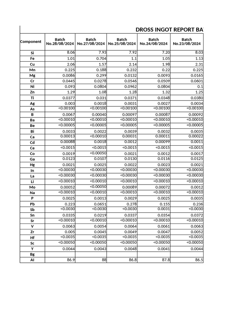Spectro Report Batch Wise - Dross Ingots | PDF