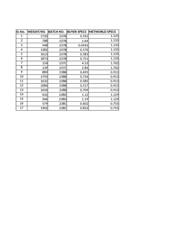 Weight and Batch Specifications Data | PDF