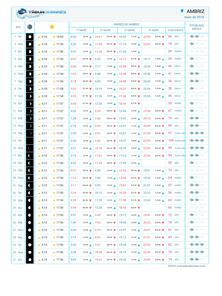 Tábua de Marés 2018 de Ambriz, Angola Para Ir à | PDF