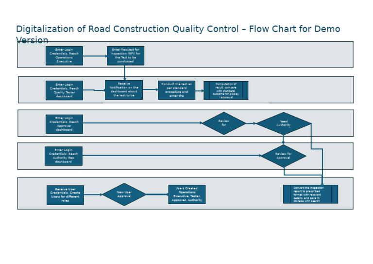 Road Construction Quality Control Flow Chart | PDF