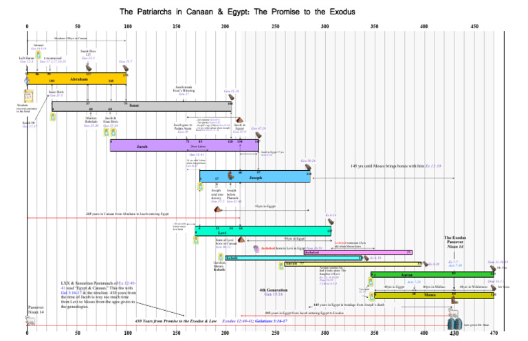 Biblical Timeline: Patriarchs to Exodus | PDF | Book Of Genesis | Jacob