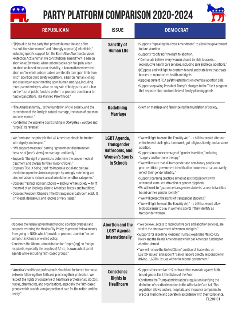2020-2024 Republican vs. Democrat Platform Comparison | PDF ...