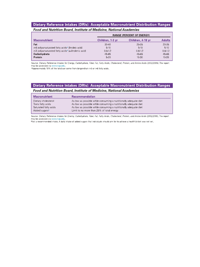 DRI for Different Age Groups & Nutrients (Krause) | PDF