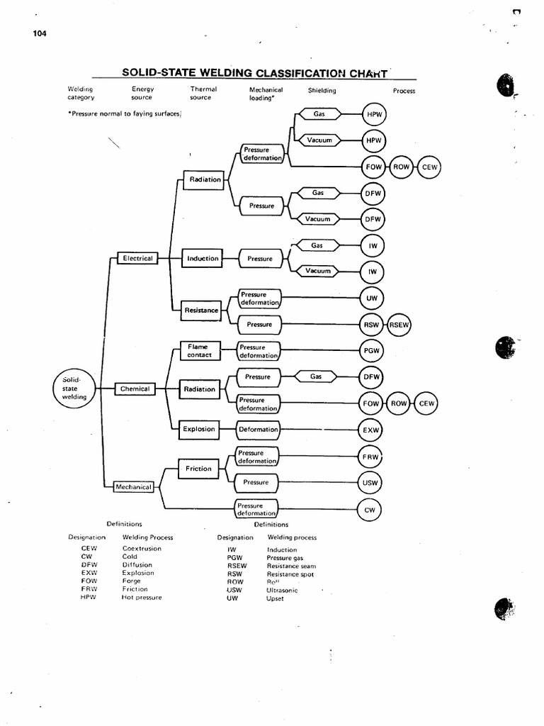 ANSI AWS A3.0 (Part 8 of 8) | PDF