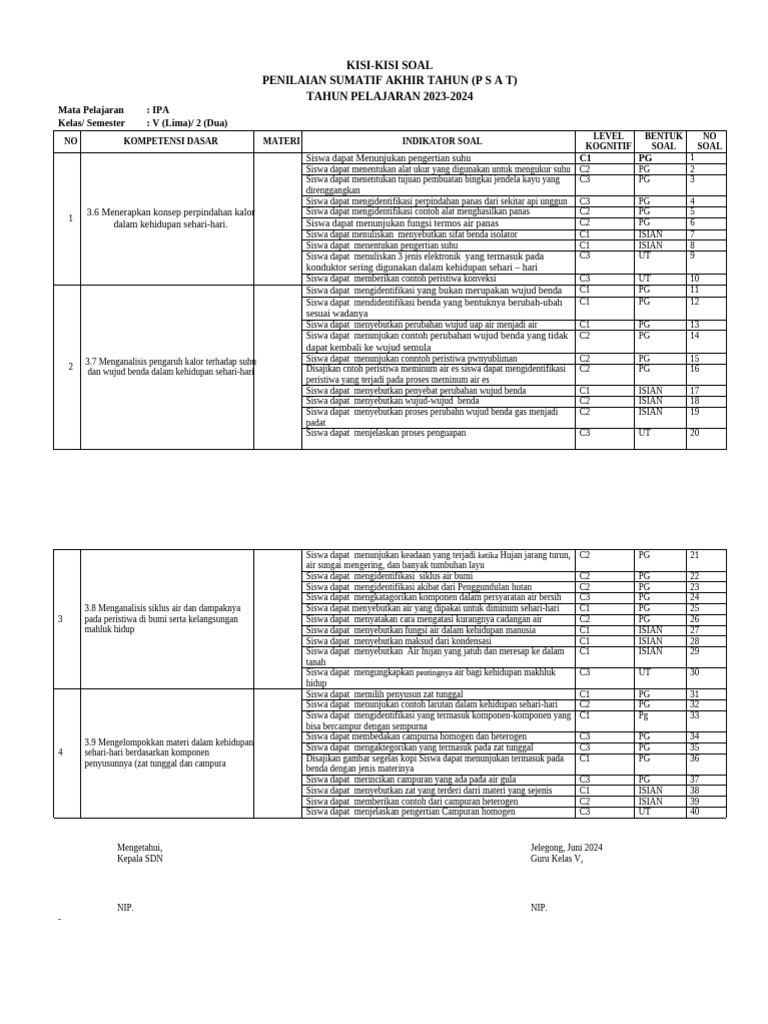 KELAS V_KISI-KISI DAN MASTER SOAL_PAT_IPA_TP 2022-2023 | PDF
