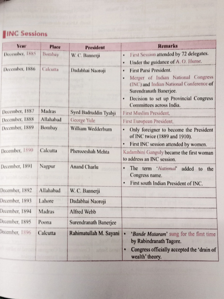 Congress Sessions | PDF
