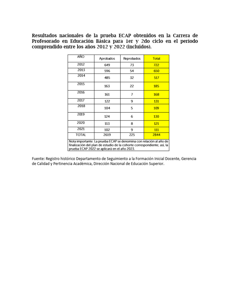 Resultados ECAP 2012-2022 | PDF