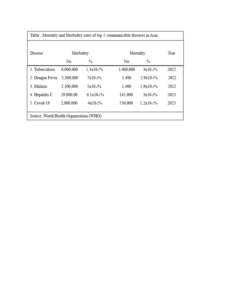 SCI. NOTATION Asia (Communicable) | PDF