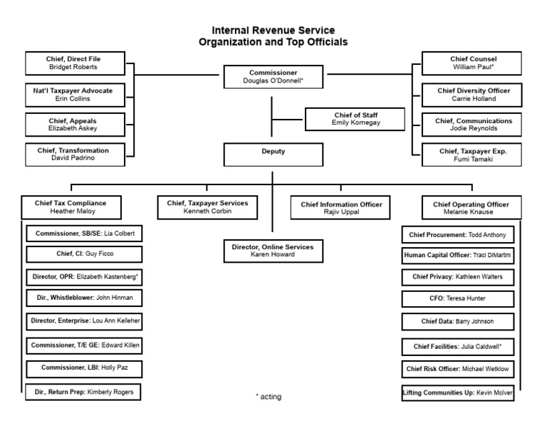 IRS Organizational Chart 2025 | PDF | Internal Revenue Service ...