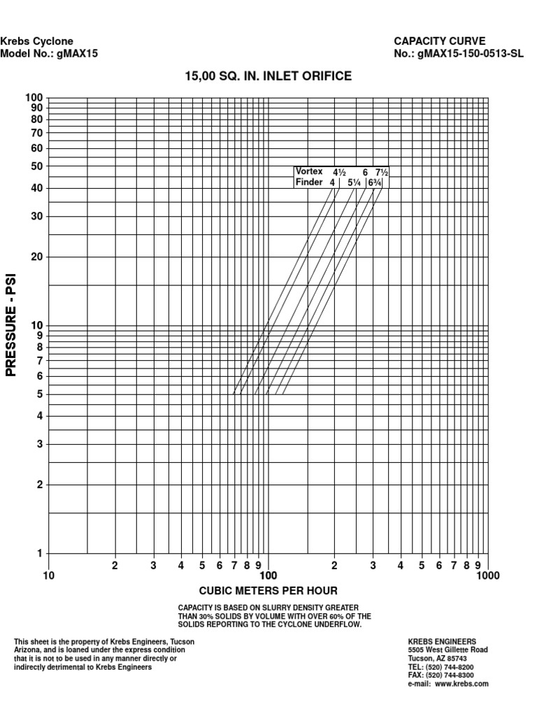 Krebs Cyclone gMAX15 Capacity Curve | PDF