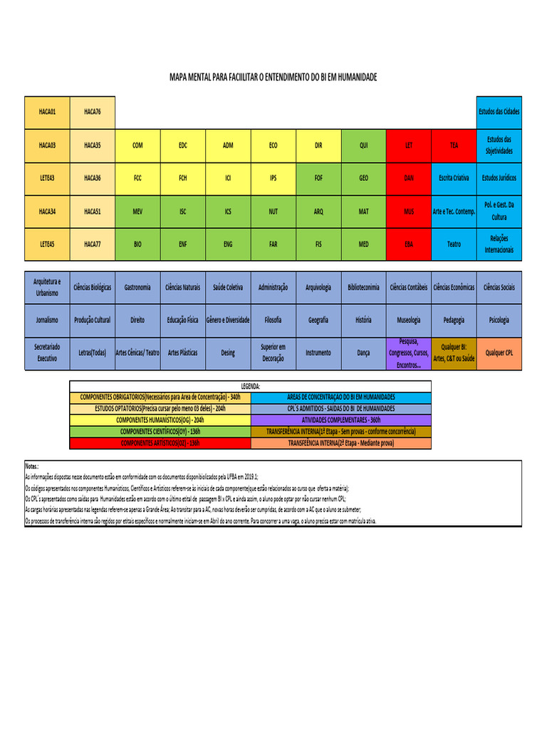 Mapa Mental de Humanidades | PDF | Science | Educação em Artes Liberais