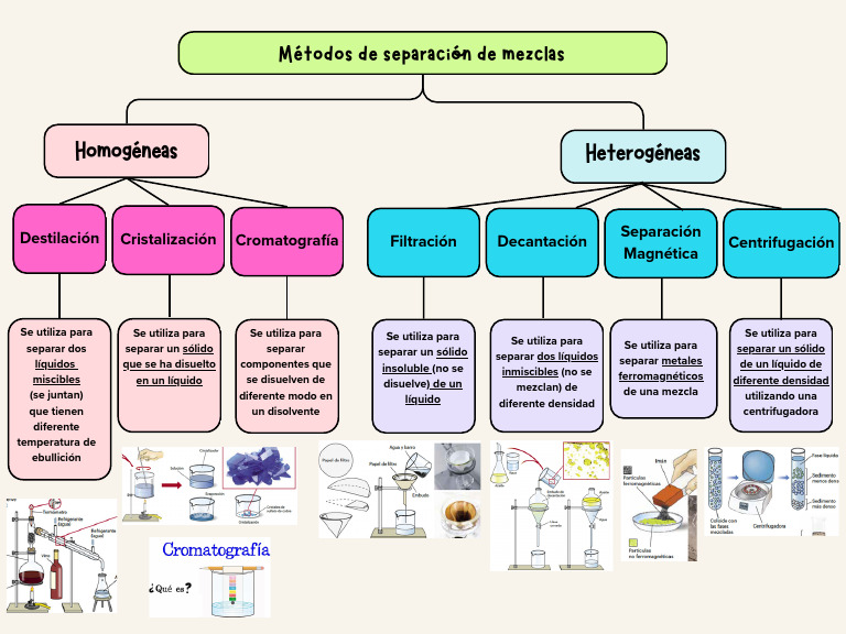 Esquema Técnicas Separación Mezclas | PDF