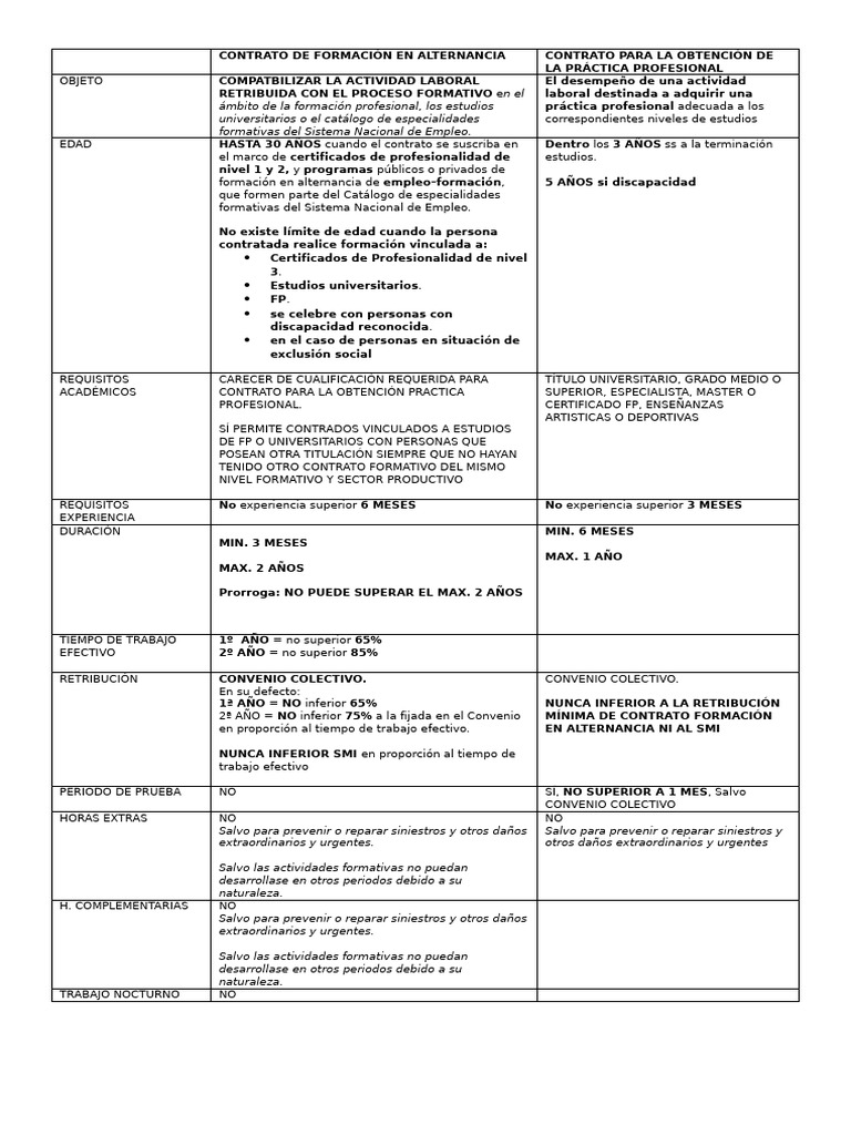Tema 15 Tabla de Contratos Formativos | PDF | Empleo