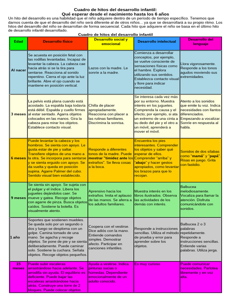 Guía de Hitos del Desarrollo Infantil | PDF | Desarrollo infantil