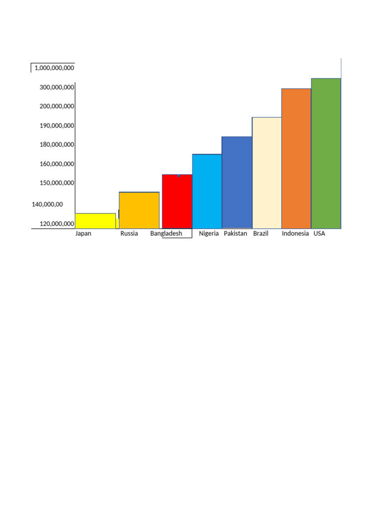 Graph Most Popluar Countrys | PDF