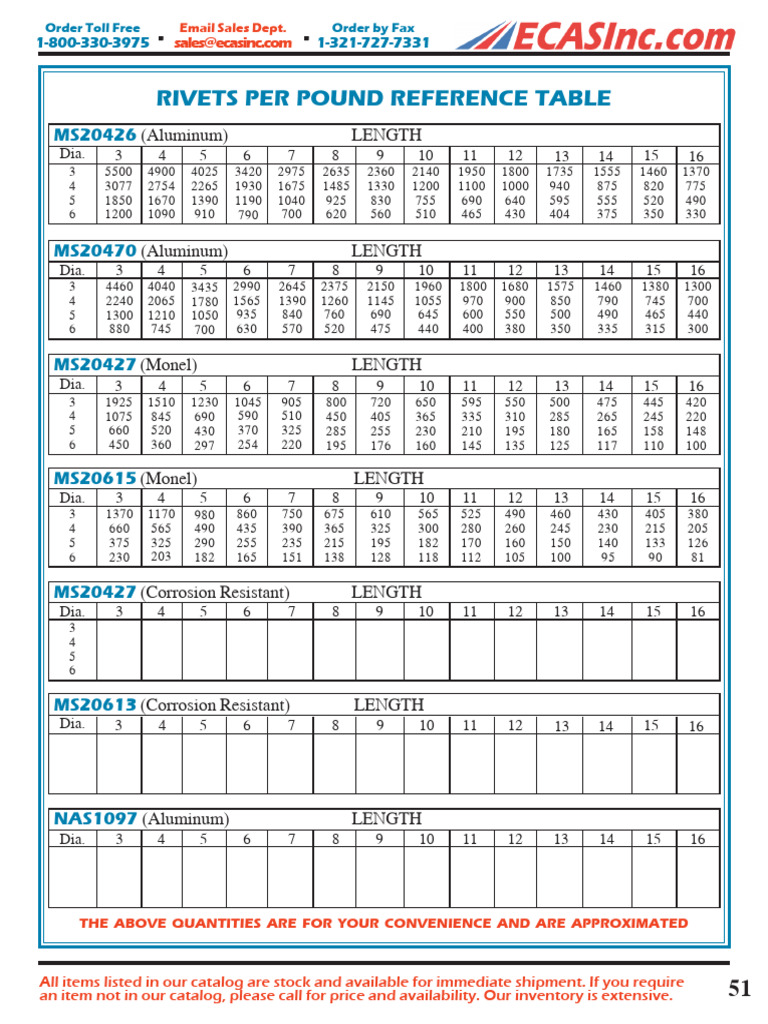 Rivets Per Pound Reference Table | PDF | Metals