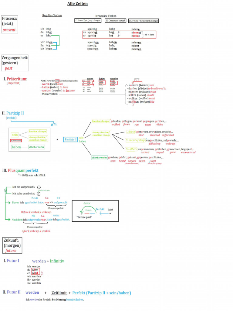 All Times Overview of The German Language | PDF
