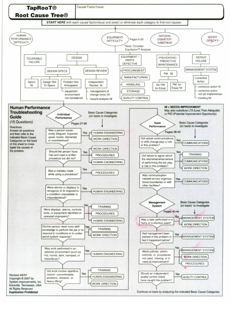 Tap Root Root Cause Tree 2 | PDF