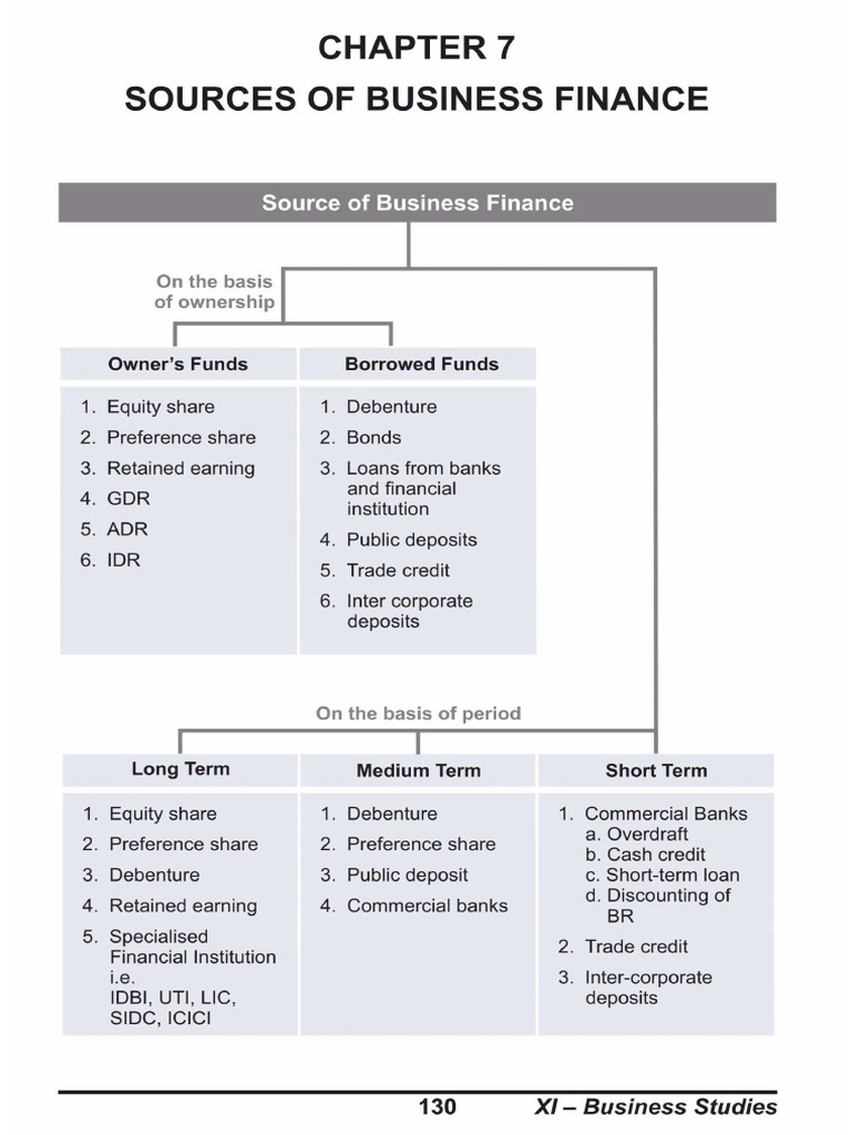Unit 7 Sources of Business Finance Notes. | PDF