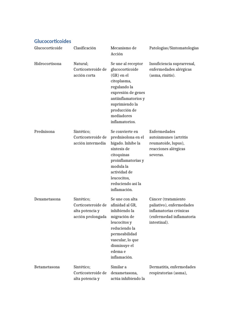 Glucocorticoides: Tipos y Usos Médicos | PDF | Inflamación ...