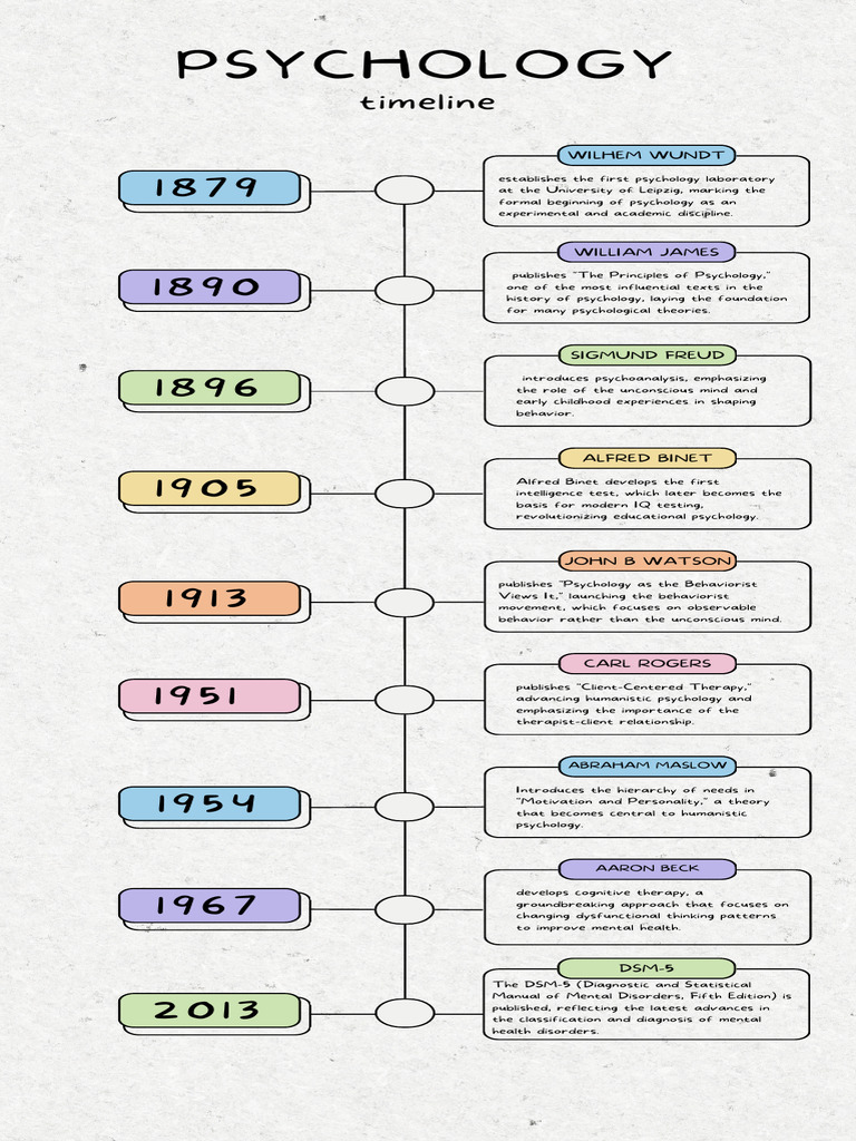 psych timeline | PDF