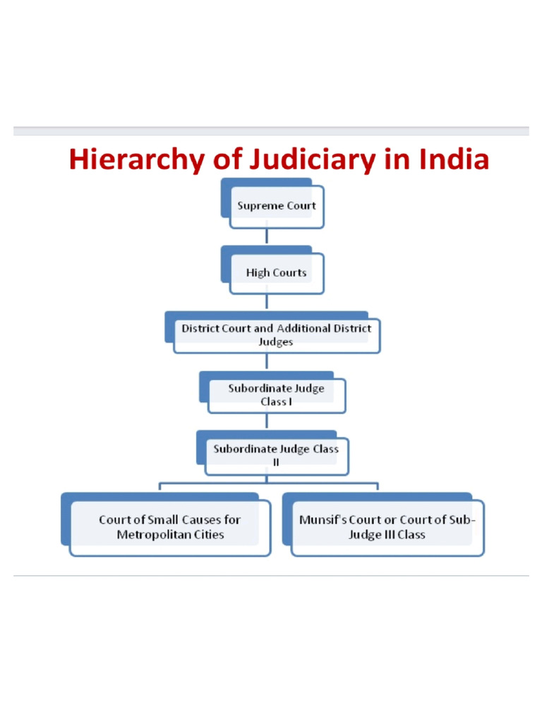 Hierarchy of Judiciary System | PDF