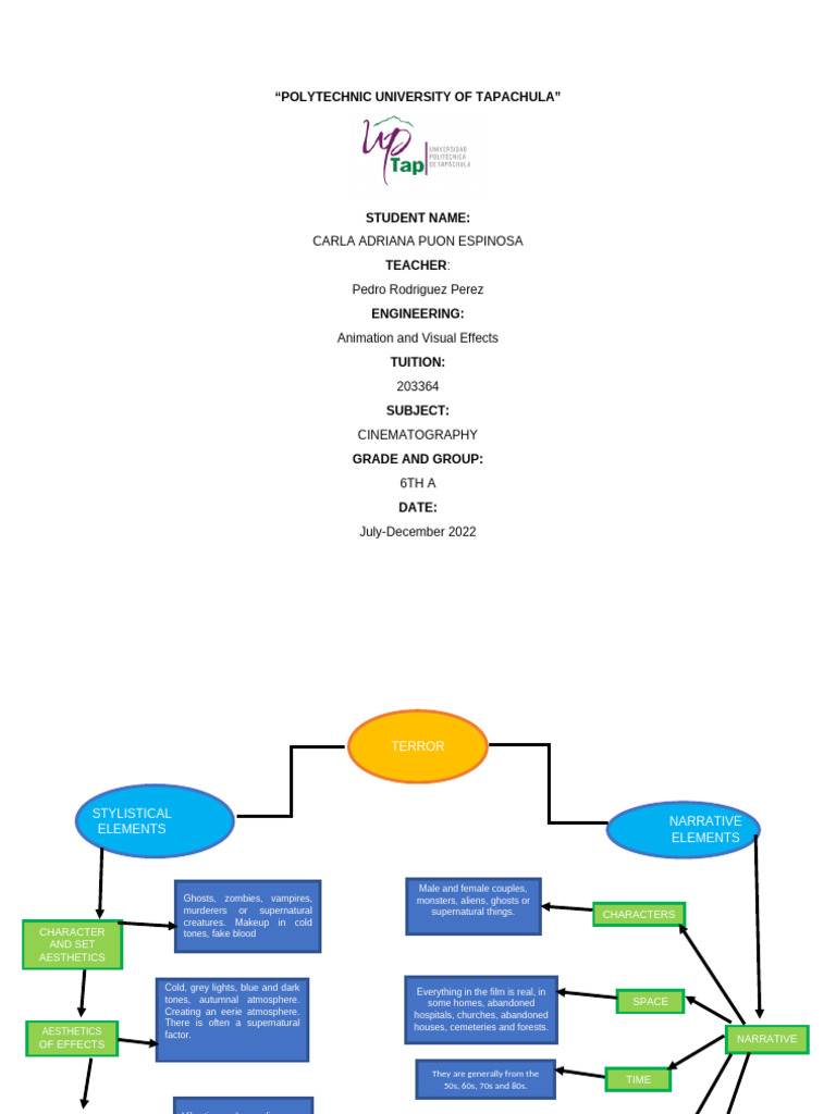 Conceptual Map Drama and Terror | PDF | Horror Films | Horror Fiction