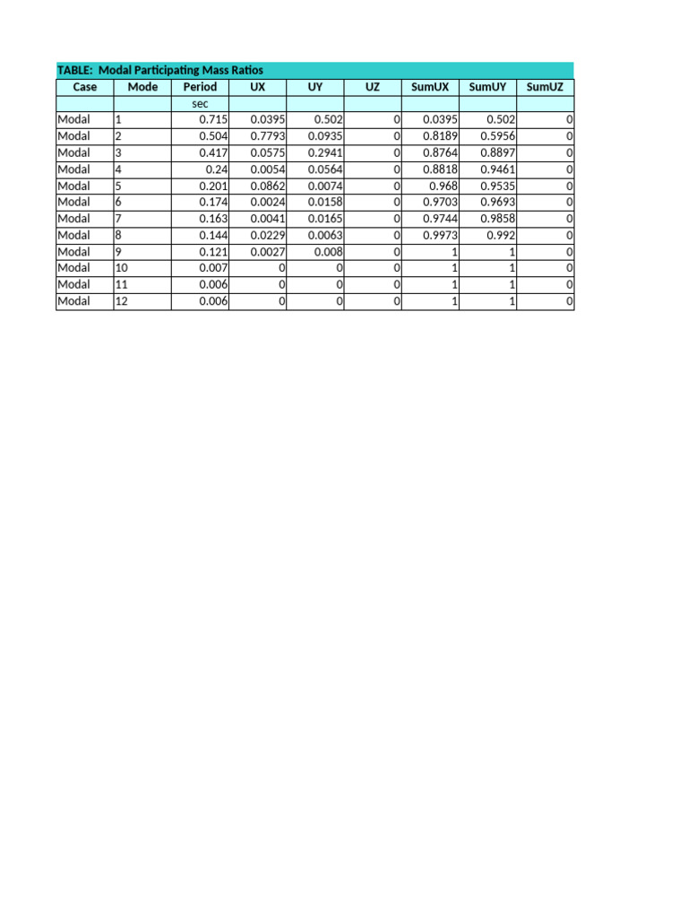 Modal Mass Participation | PDF