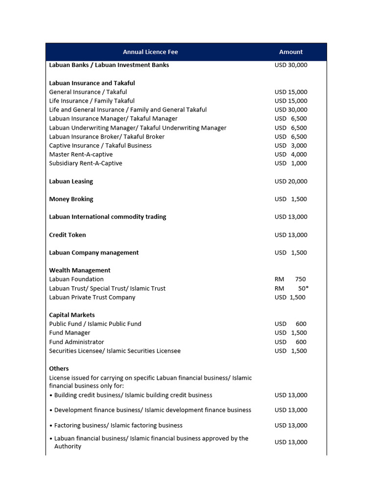 Annual Licence Fee Structure in Libfc | PDF | Insurance | License
