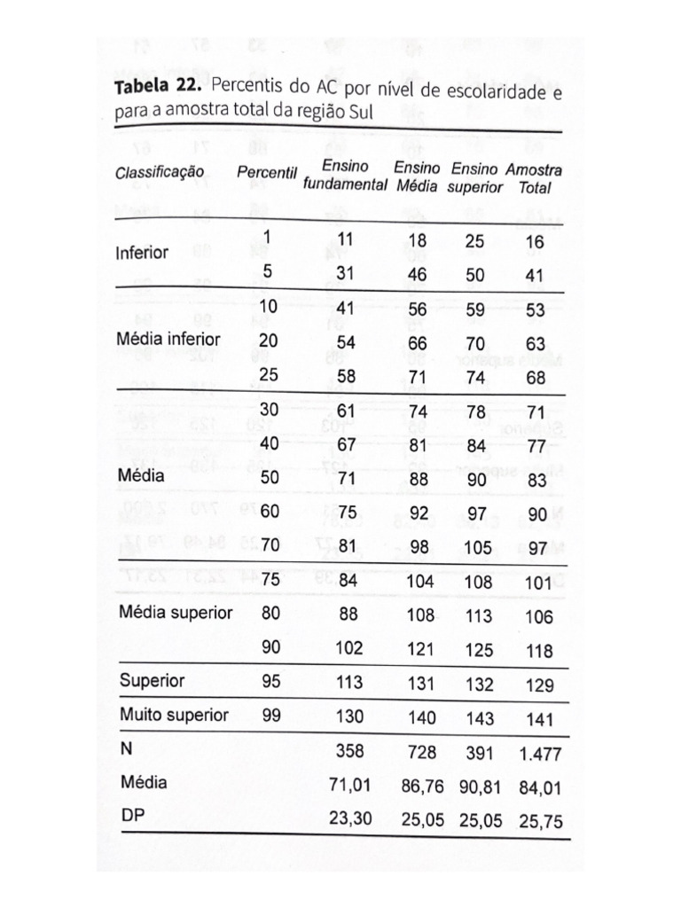 Tabela 22. Percentis do AC por nível de escolaridade e | PDF