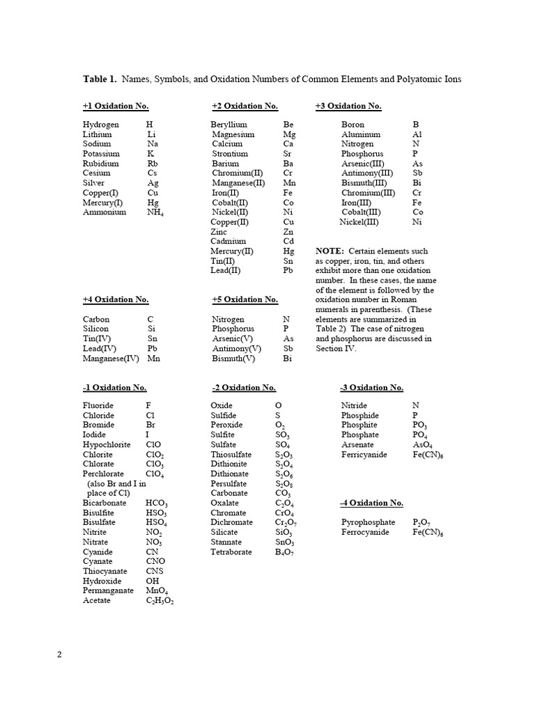 Valency Sheet | PDF | Chemical Elements | Iron