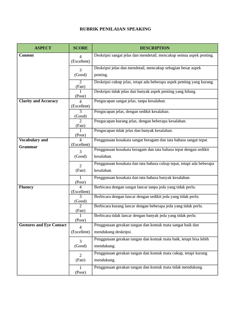 Rubrik Penilaian Speaking dan Writing | PDF