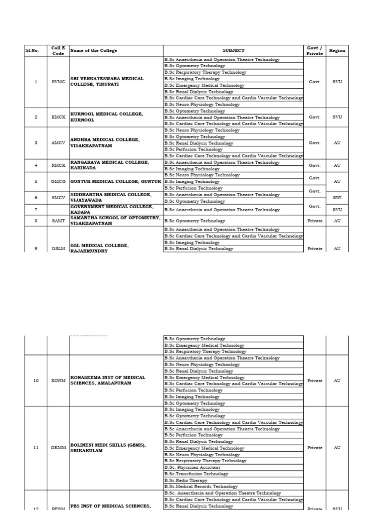 List of Government Paramedical Colleges | PDF | Medicine | Health Care
