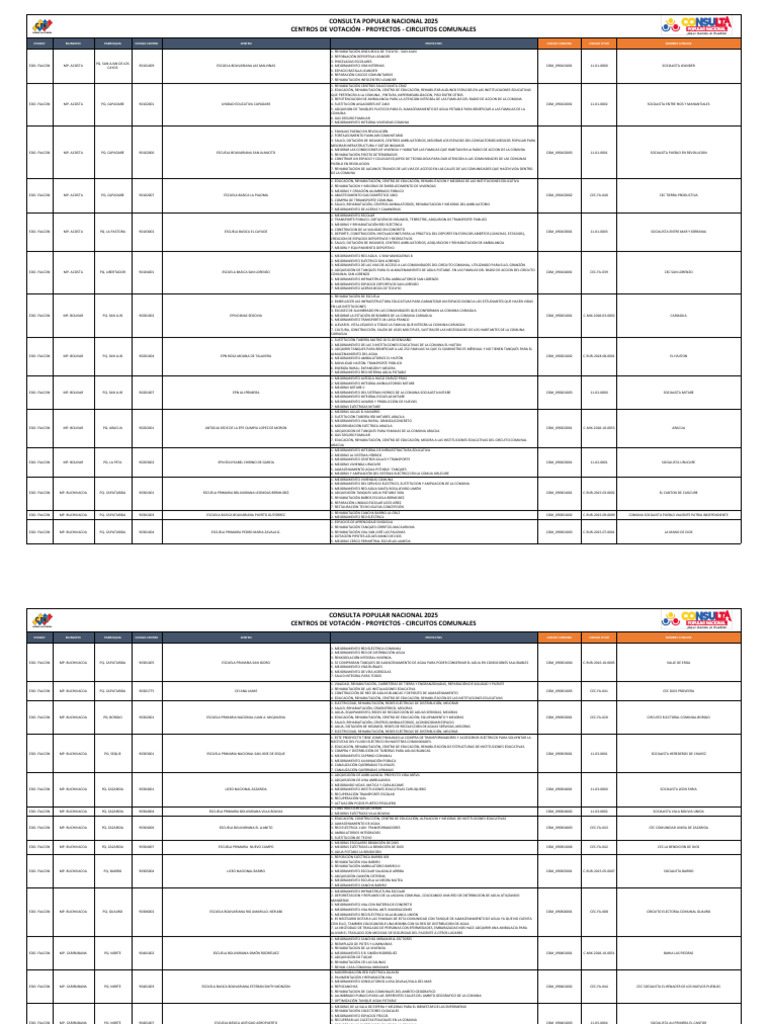 Edo. Falcon Centros y Proyectos Por Comuna 2025 | PDF