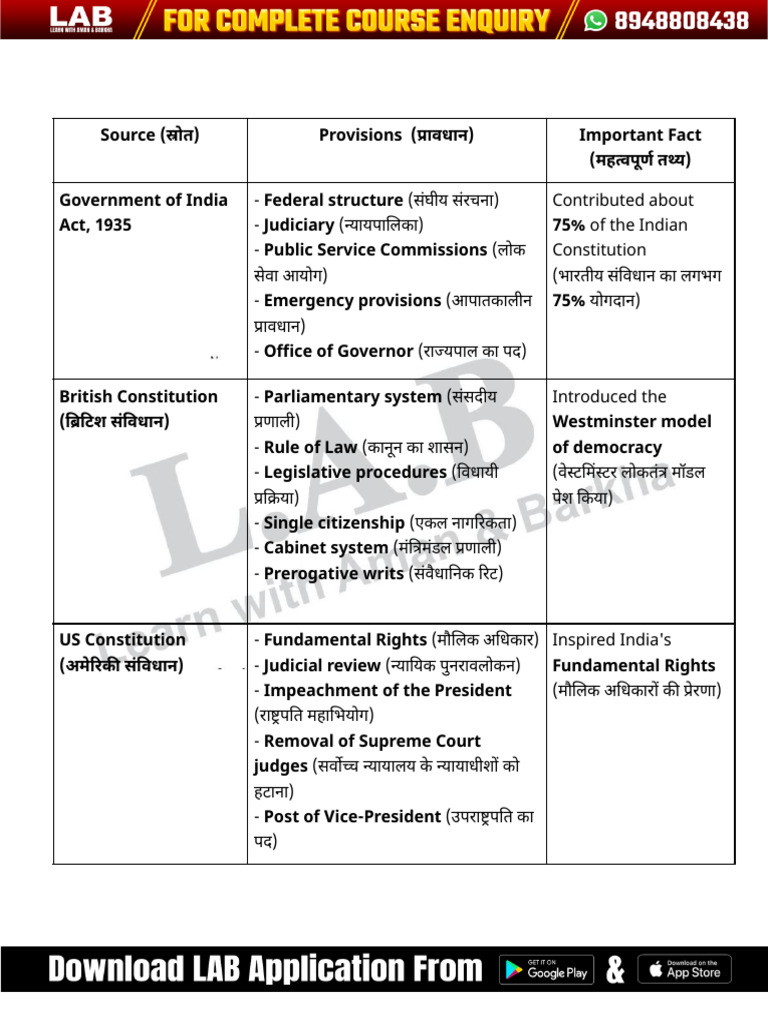 Sources of Indian Constitution Notes | PDF