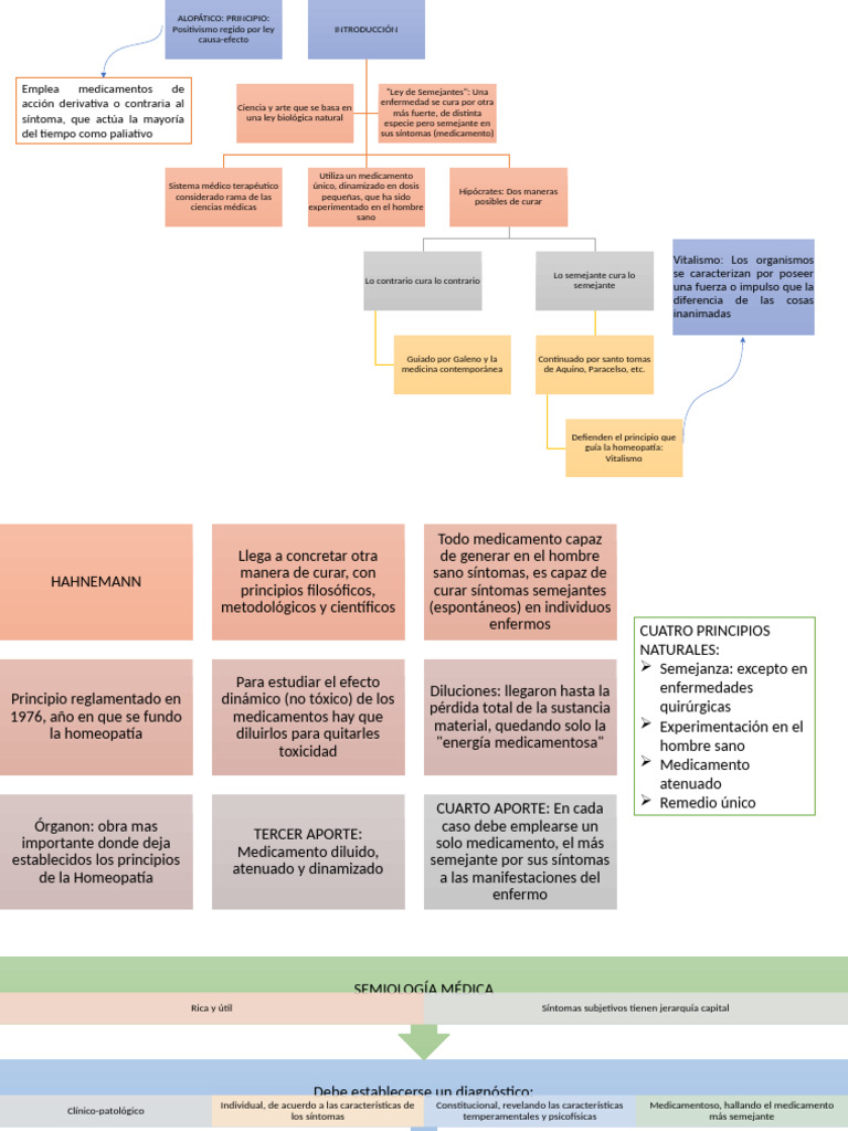HOMEOPATÍA | PDF | Homeopatía | Medicamentos con receta
