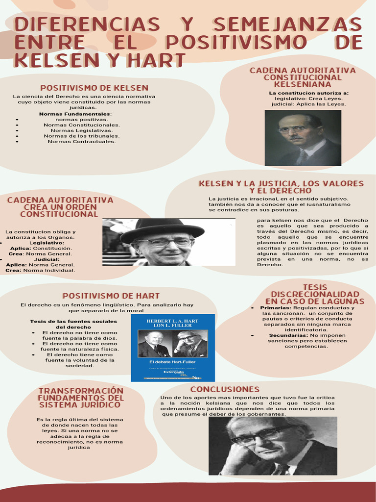 Infografia Diferencias de Kelsen y Hart | PDF | Constitución ...