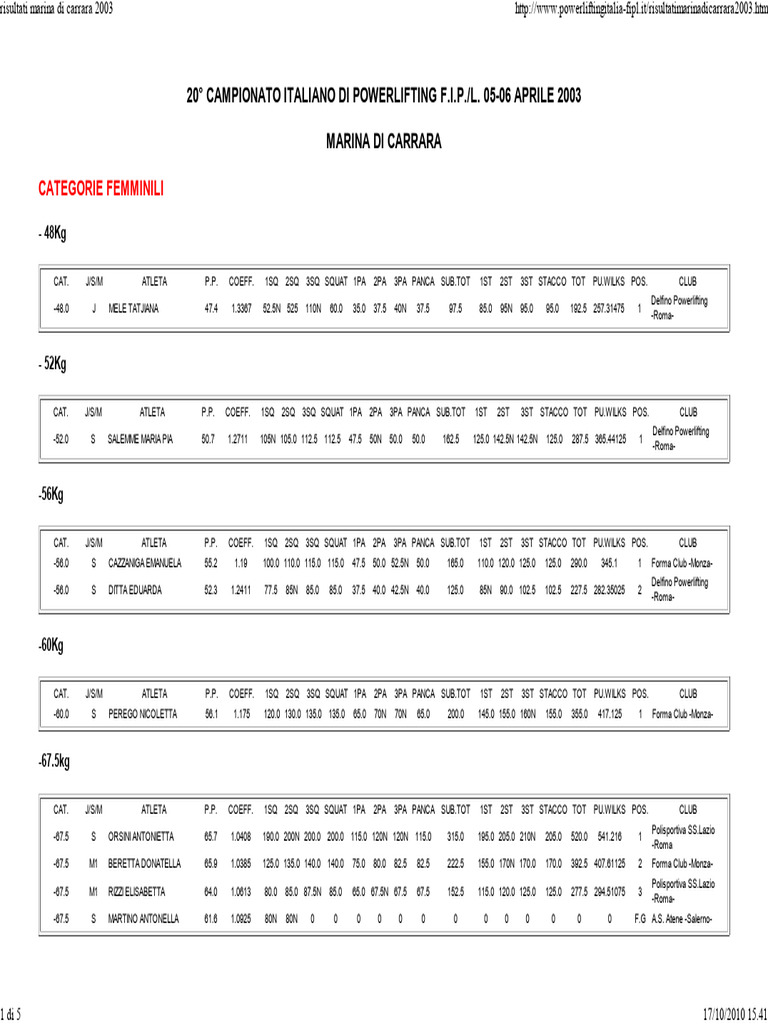 Campita 2003 | PDF | Weight Training