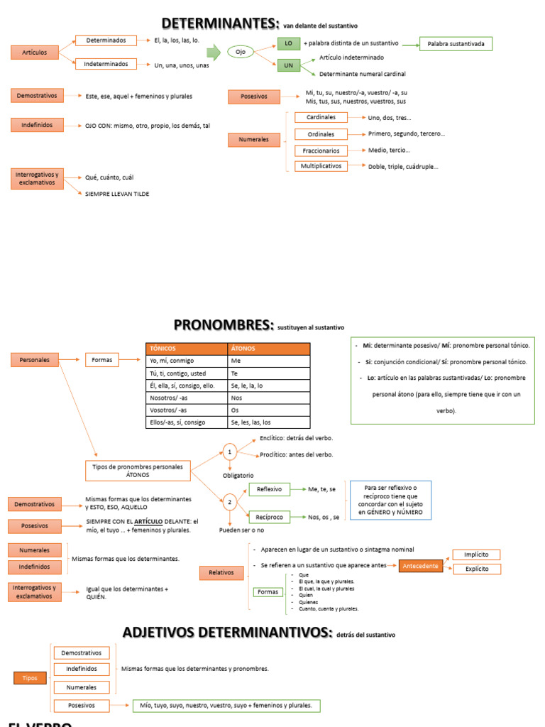 Esquema Determinantes y Pronombres | PDF | Pronombre | Relaciones ...