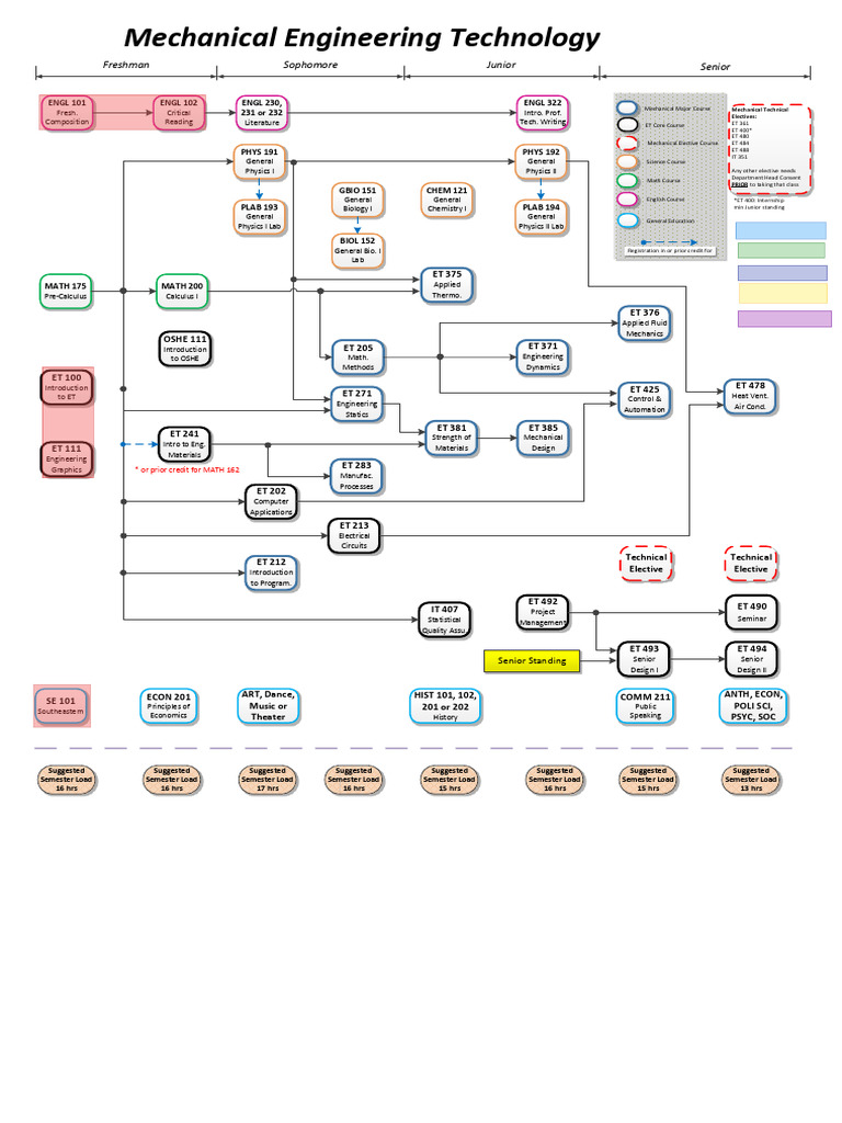 ET - Flowchart - Mechanical 2 | PDF | Applied And Interdisciplinary ...