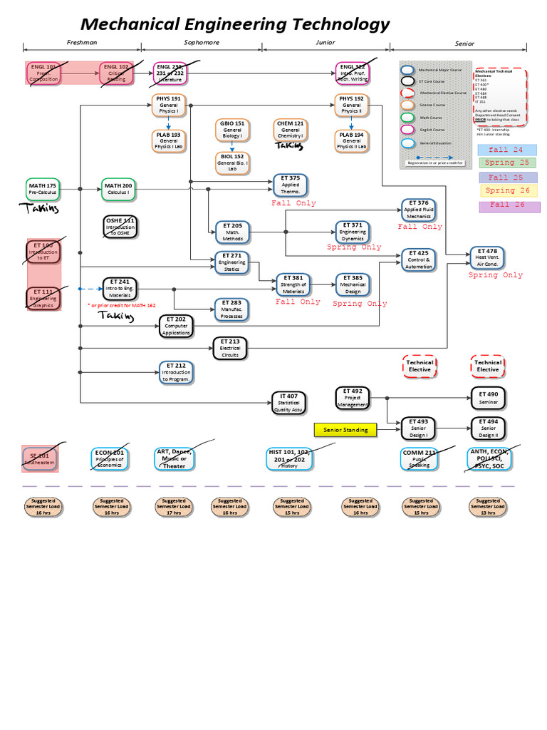 ET - Flowchart - Mechanical 4 | PDF | Physical Sciences | Mechanical Engineering