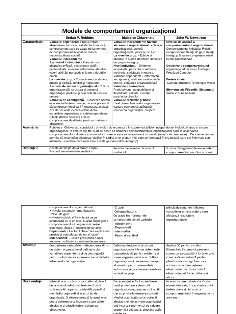 Modele de Comportament Organizational | PDF
