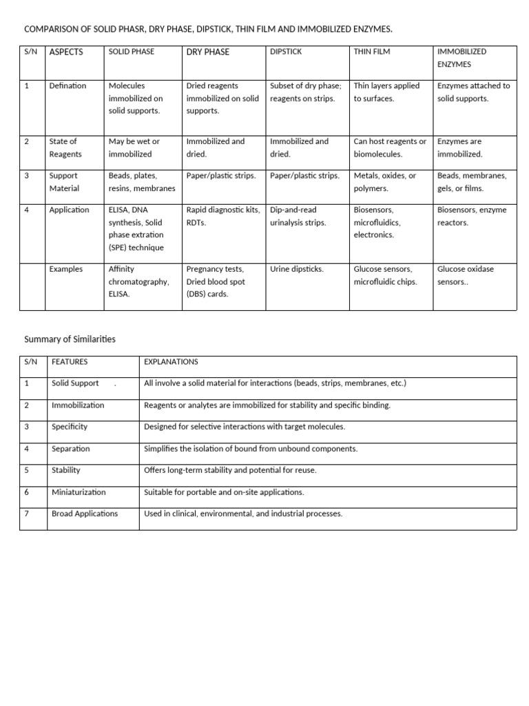 Comparison of the Various Solid Phases -Wps Office | PDF | Biosensor ...