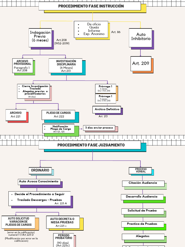 Etapas del Proceso Disciplinario 1952 | PDF | Judicaturas | Justicia