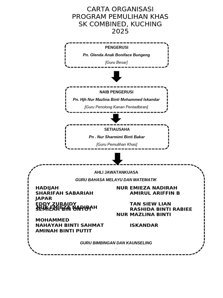 CARTA ORGANISASI PEMULIHAN KHAS 2025 | PDF